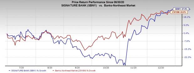 Here's Why You Should Hold On to Signature Bank (SBNY) Stock Now
