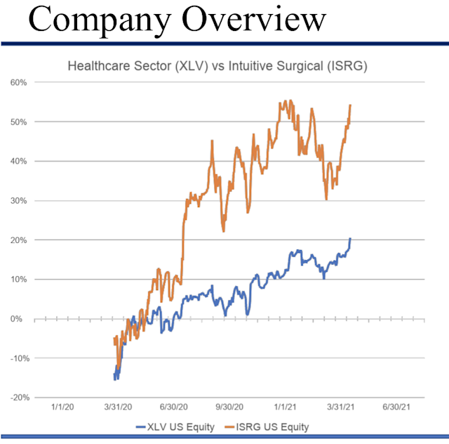 Value Stocks 2021 Round 2 – Intuitive Surgical