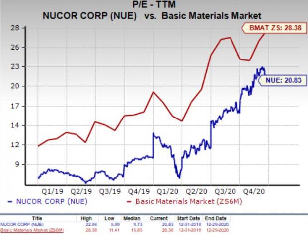Should Value Investors Consider Nucor Corporation (NUE) Stock?