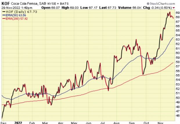 Bull of the Day: Coca-Cola FEMSA (KOF)