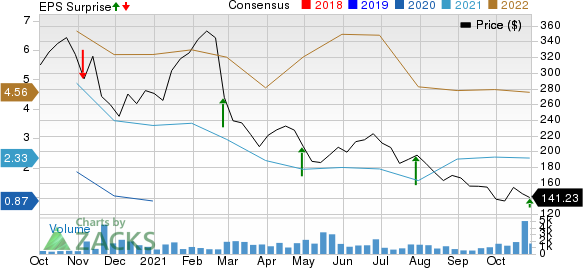 LendingTree (TREE) Stock Slips 3.2% Despite Q3 Earnings Beat