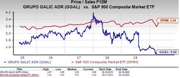 Should Value Investors Choose Grupo Financiero (GGAL) Stock?