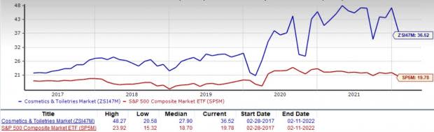 4 Cosmetics Stocks Worth Watching on Robust Industry Trends