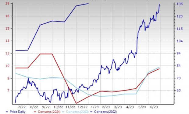 5 Stocks to Skim in a Strong Retail Building Products Industry