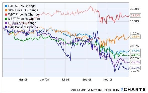How Safe Are Low-Beta Stocks?