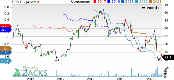 Intersect ENT (XENT) Reports Wider-Than-Expected Q1 Loss