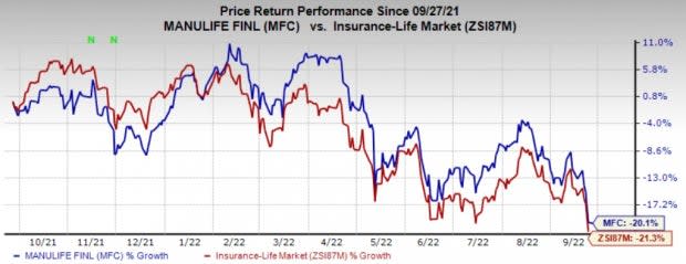Why Should You Retain Manulife Financial (MFC) Stock For Now?