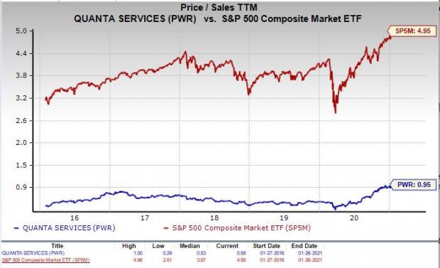 Should Value Investors Consider Quanta Services (PWR) Stock?