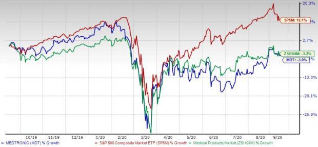 Here's Why You Should Hold on to Medtronic Stock for Now