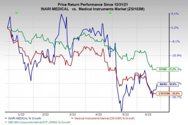 Here's Why You Should Retain Inari Medical (NARI) Stock Now