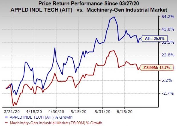 Here's Why You Should Buy Applied Industrial (AIT) Stock