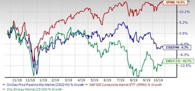 Outlook for Oil & Gas Pipeline MLP Industry Looks Gloomy
