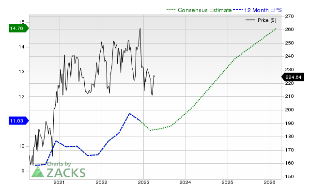 Constellation Brands Inc (STZ) Is a Trending Stock: Facts to Know ...