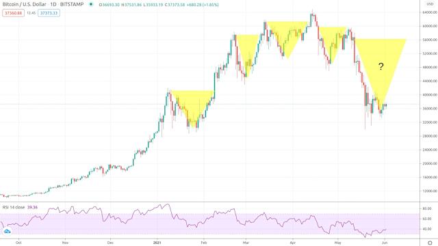 Is the Bitcoin (BTC) Market About to Experience V-Shape Recovery?