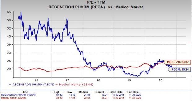 Is Regeneron Pharmaceuticals (REGN) a Worthy Stock Now?