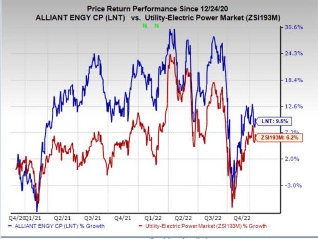 Reasons to Add Alliant Energy (LNT) to Your Portfolio Now