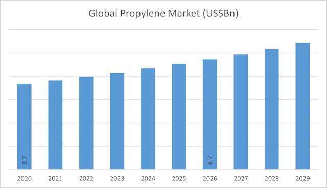 Global Propylene Market is estimated to be US$ 5.66 billion by 2030 ...