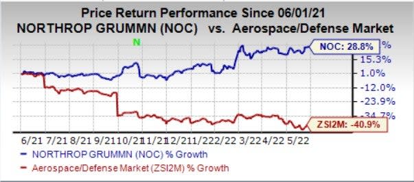 Northrop (NOC) Arm Wins $254.4M Deal for SEWIP Production