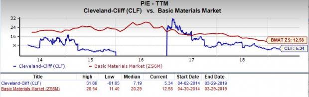 Should Value Investors Pick Cleveland-Cliffs (CLF) Stock Now?