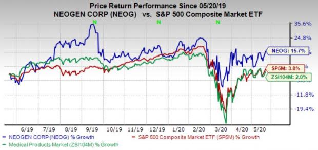 Neogen (NEOG) Introduces Upgraded Igenity Beef Genomic Profile