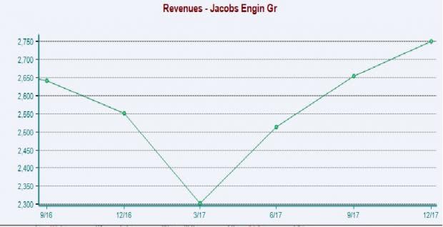 Why Jacobs (JEC) is a Must-Add Stock to Your Portfolio?