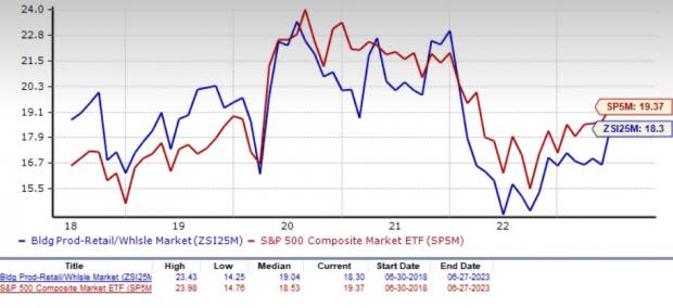 5 Stocks to Skim in a Strong Retail Building Products Industry