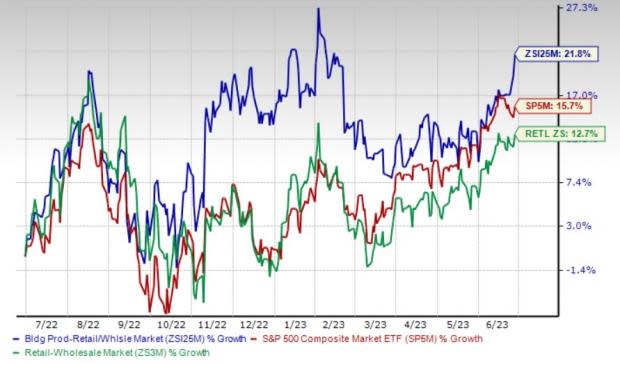 5 Stocks to Skim in a Strong Retail Building Products Industry