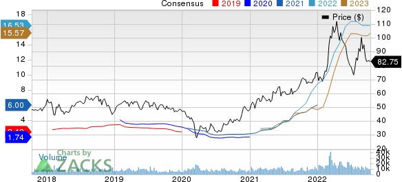 Nutrien's (NTR) Stock Up 15% in 3 Months: What's Driving It?