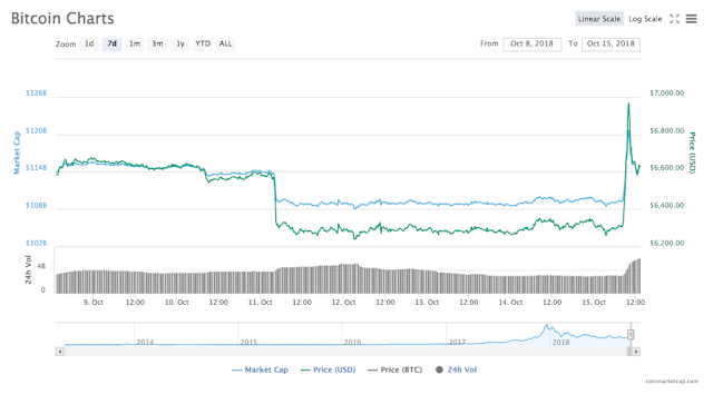 Tether Tanks as Traders ‘Lose Trust,’ Other Cryptos See Price Boost