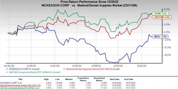 Here's Why You Should Retain McKesson (MCK) Stock for Now