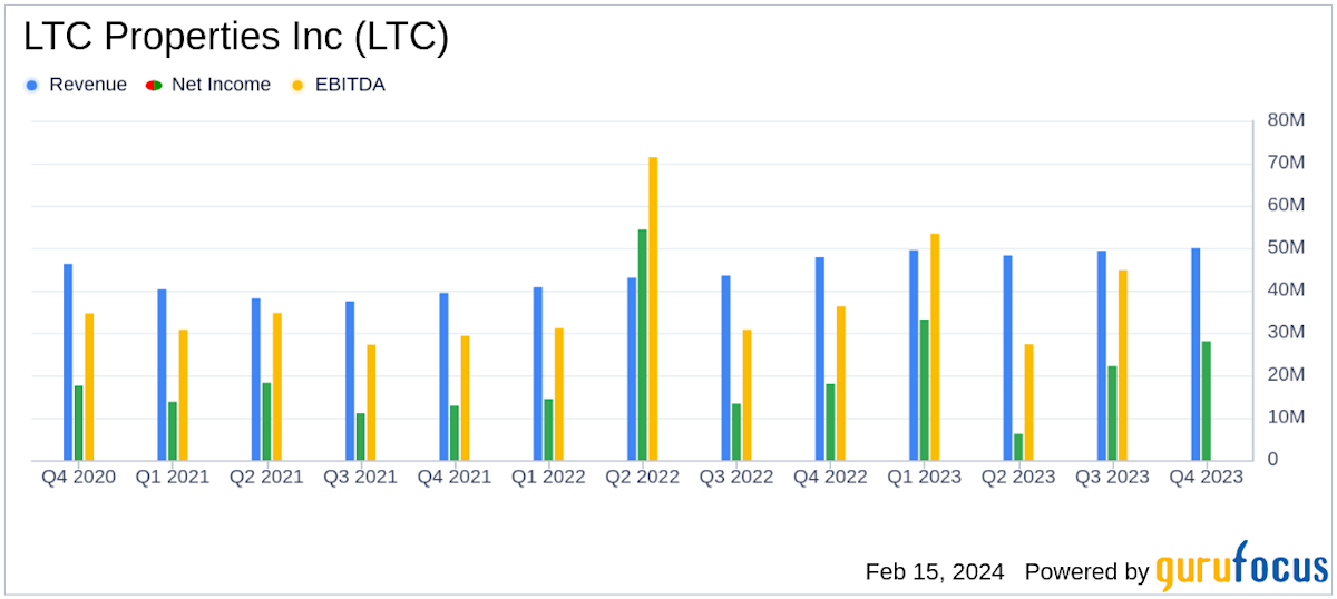 LTC Properties Inc (LTC) Reports Q4 Earnings: Leverage Reduction and ...