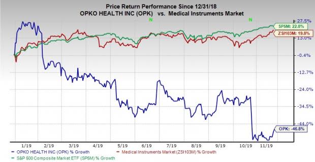 Here's Why You Should Hold on to OPKO Health (OPK) Stock Now