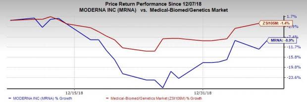 Moderna (MRNA) Announces Pipeline Progress, Shares Rise