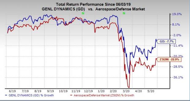 General Dynamics (GD) Wins $3.4B Army Deal for Hydra Rockets