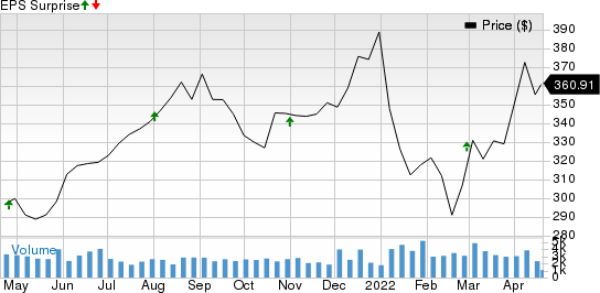 Is a Surprise Coming for SBA Communications (SBAC) This Earnings Season?