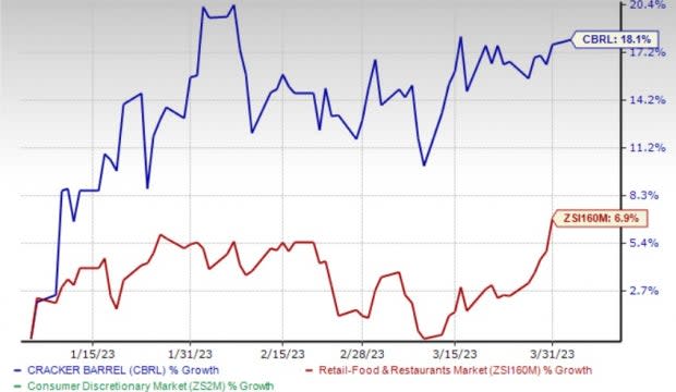 Cracker Barrel (CBRL) Rises 18% in 3 Months: More Room to Run?