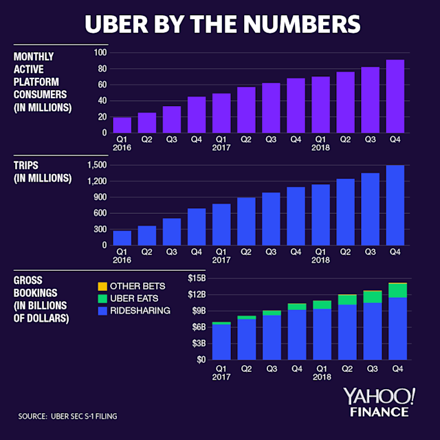 Uber's IPO makes history for an unfortunate reason