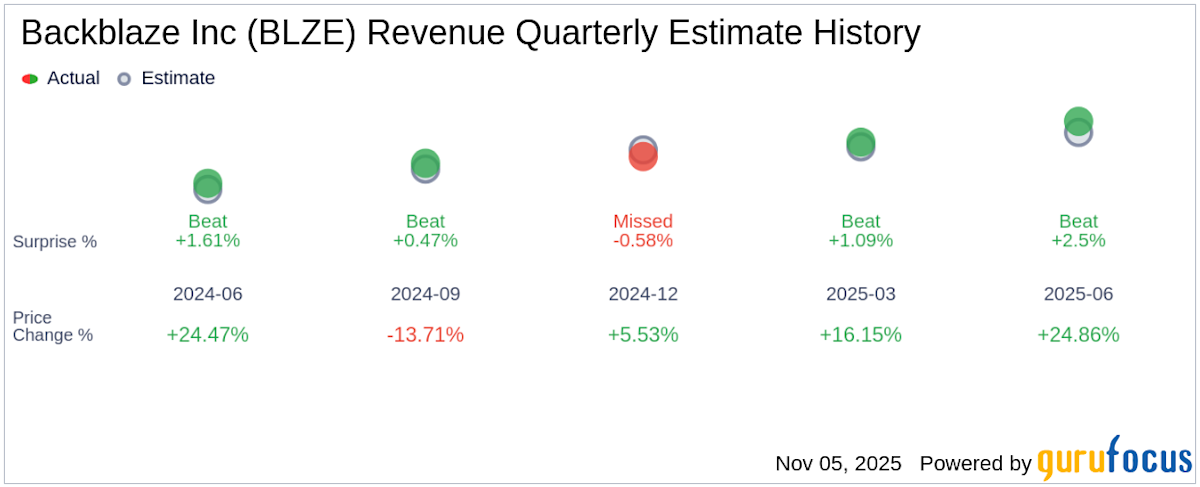 Backblaze Inc (BLZE) Q3 2025 Earnings Report Preview: What To Look For