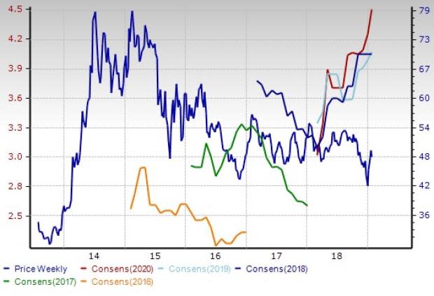 Oil & Gas Refining & Marketing MLP Industry to Grow on Strong Demand