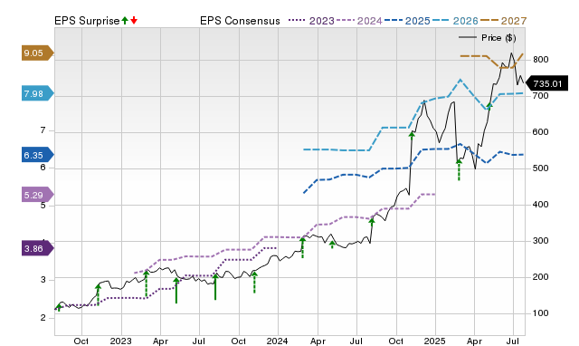 Analysts Estimate Axon Enterprise (AXON) to Report a Decline in ...