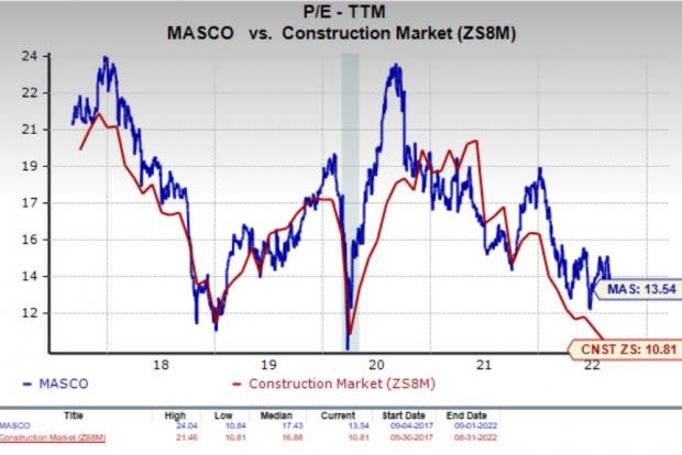 Is Masco Corporation (MAS) a Great Stock for Value Investors?