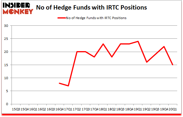 Is iRhythm Technologies, Inc. (IRTC) A Good Stock To Buy?