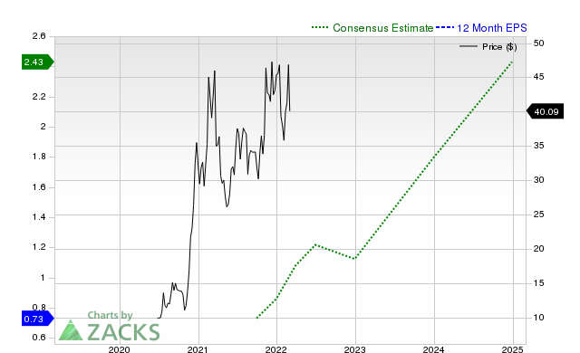 Why MP Materials Corp. (MP) Might be Well Poised for a Surge