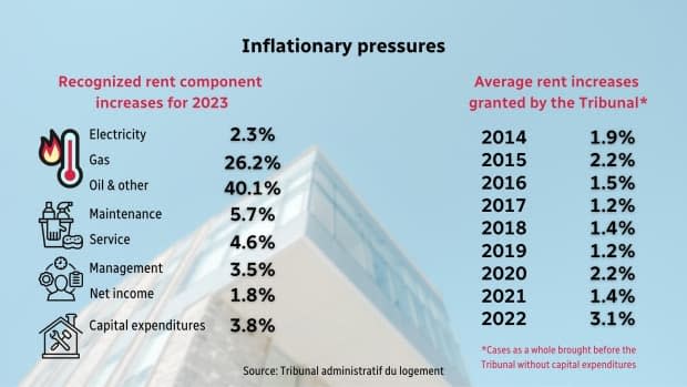 How much will rent in Quebec go up in 2023?