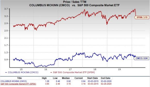 Is Columbus (CMCO) a Profitable Pick for Value Investors?