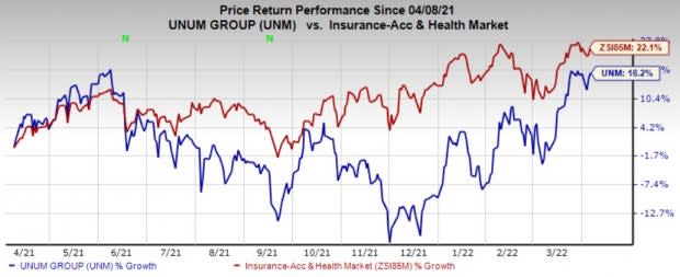 Here's Why You Should Retain Unum Group (UNM) Stock Now