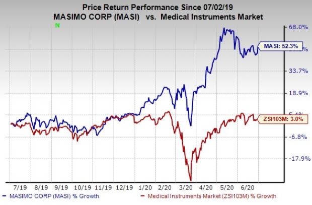 Masimo's New Solution to Reduce Opioid Withdrawal Symptoms