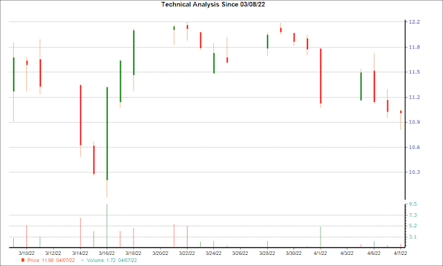 Townsquare (TSQ) Forms 'Hammer Chart Pattern': Time for Bottom Fishing?
