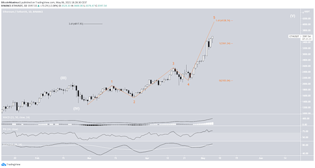 ETH Reaches New All-Time High, Technical Indicators Still Bullish