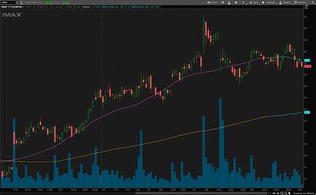 Best Stocks To Buy In The Stock Market Today? 4 Entertainment Stocks To ...